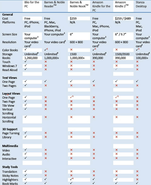 Kurzweil Takes On Kindle With New E-Reader Platform Blio