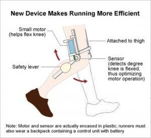Robotic Knee Exoskeleton - Efficient But Who Wants It?
