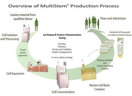 Athersys Secures Stem Cell Patents and Stock Swells