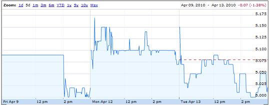 Tengion IPO Unspectacular – What Do Investors Want?