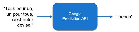 Google Puts Artificial Intelligence into the Cloud With New API