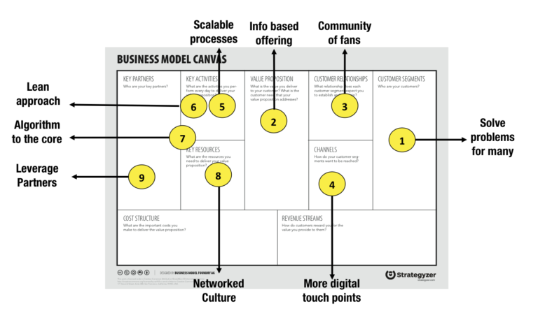 How to Make an Exponential Business Model to 10X Growth