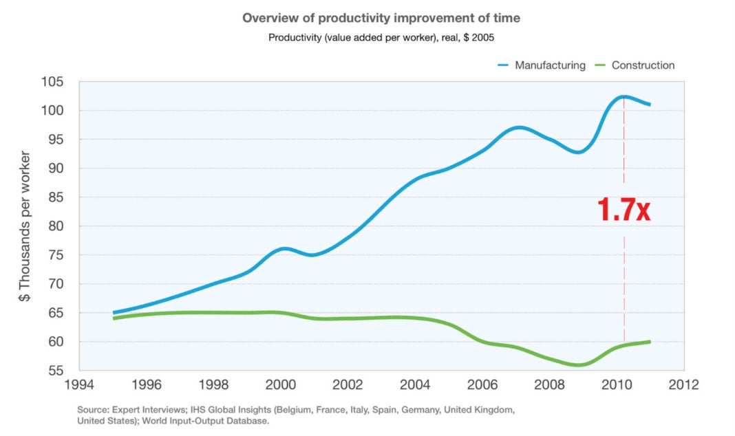 Why It's Taking Less and Less to Manufacture More of the Things We Want
