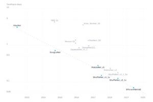 OpenAI Finds Machine Learning Efficiency Is Outpacing Moore’s Law