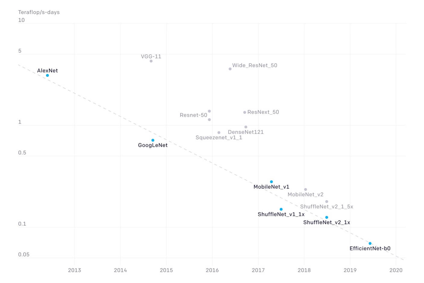 OpenAI Finds Machine Learning Efficiency Is Outpacing Moore’s Law