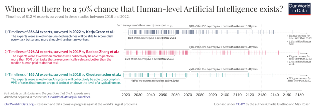 AI Timelines: What Do Experts in Artificial Intelligence Expect for the Future?