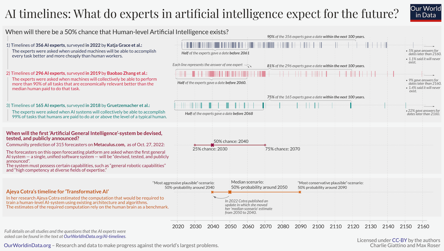 AI Timelines: What Do Experts in Artificial Intelligence Expect for the ...
