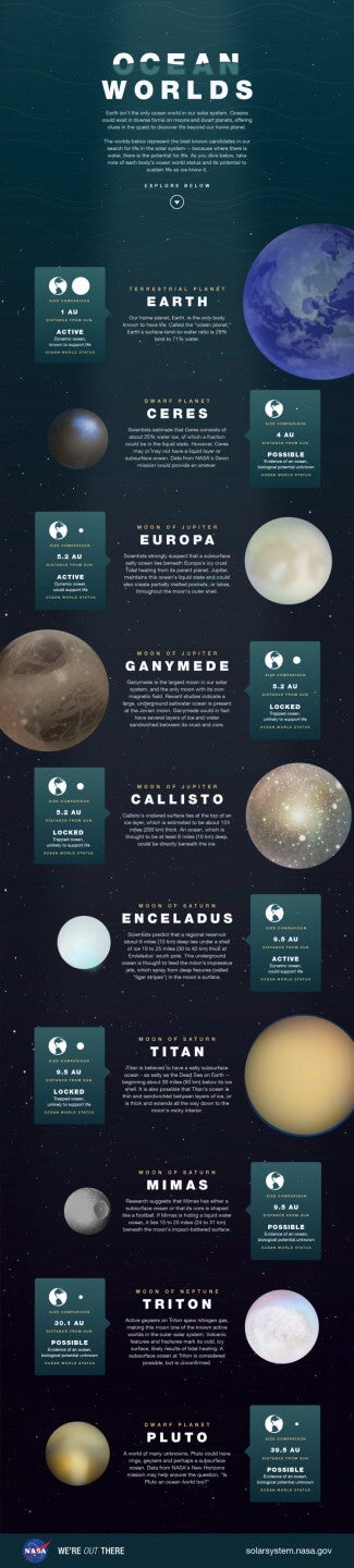 Our Solar System's 9 Extraterrestrial Oceans in One Surprising Infographic