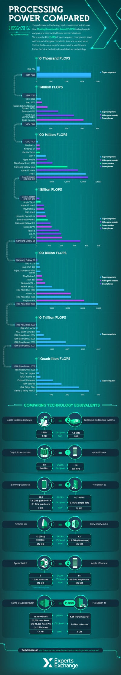 Infographic: Trillion-Fold Rise in Computing Puts a 1985 Supercomputer ...
