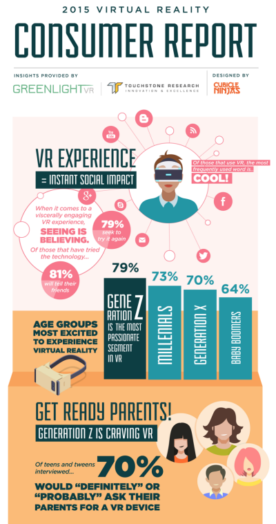 Meet the Consumers That Will Make or Break Virtual Reality Next Year