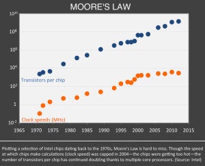 Will the End of Moore's Law Halt Computing's Exponential Rise?