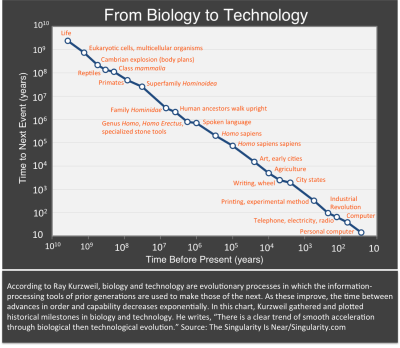 Technology Feels Like It's Accelerating — Because It Actually Is