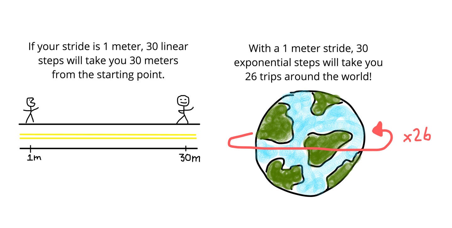 How To Think Exponentially And Better Predict The Future