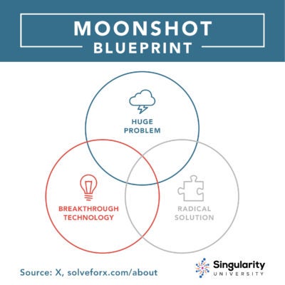 This Is How to Invent Radical Solutions to Huge Problems