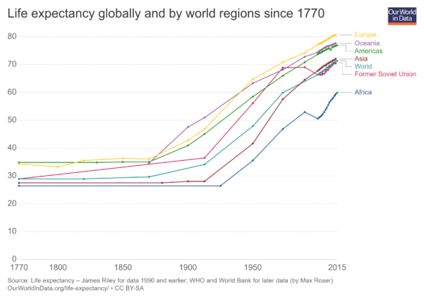 To Extend Our Longevity, First We Must Understand Why We Age