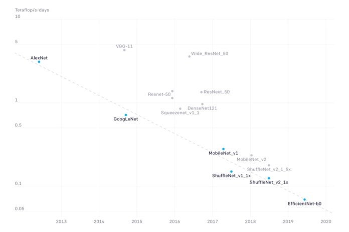 OpenAI Finds Machine Learning Efficiency Is Outpacing Moore’s Law