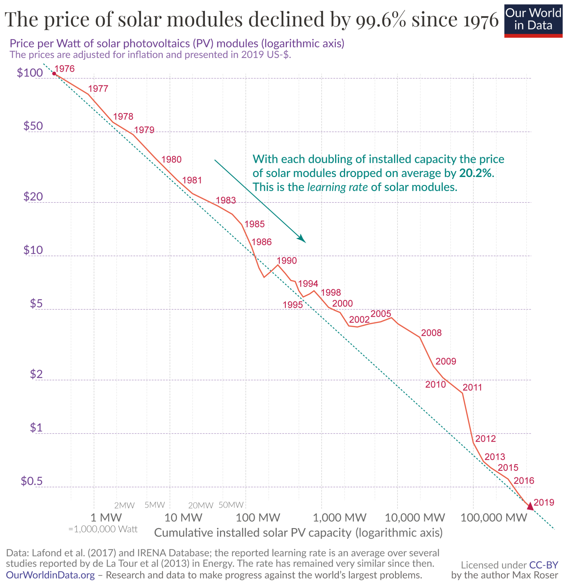 Why the Price of New Solar Electricity Fell an Incredible 89% in the ...