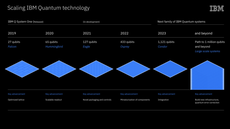 IBM's New Software Will Make Quantum Programs Run 100 Times Faster