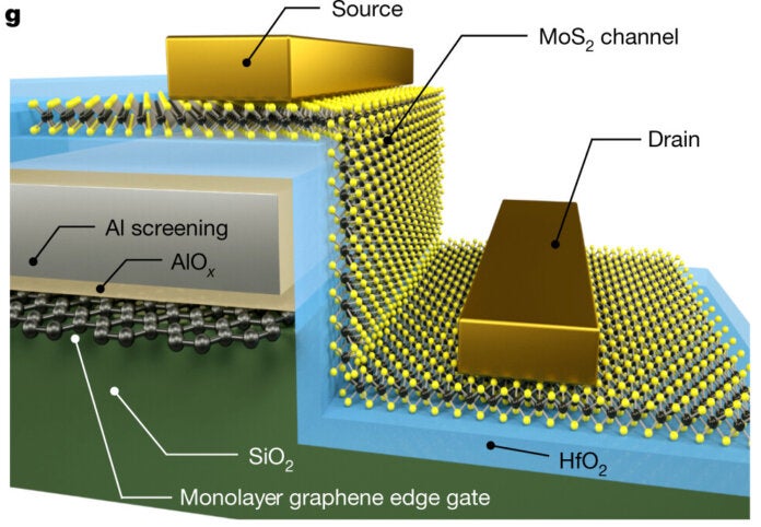 Moore’s Law: Scientists Just Made a Graphene Transistor Gate the Width ...