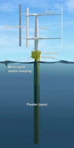 A Swedish Company Wants to Transform Offshore Wind With Vertical-Axis ...