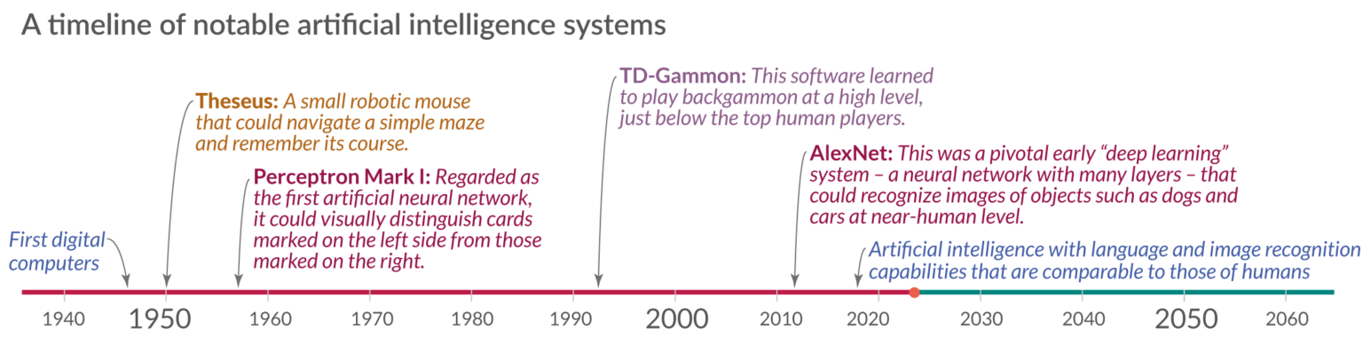 The Brief History of Artificial Intelligence: The World Has Changed ...