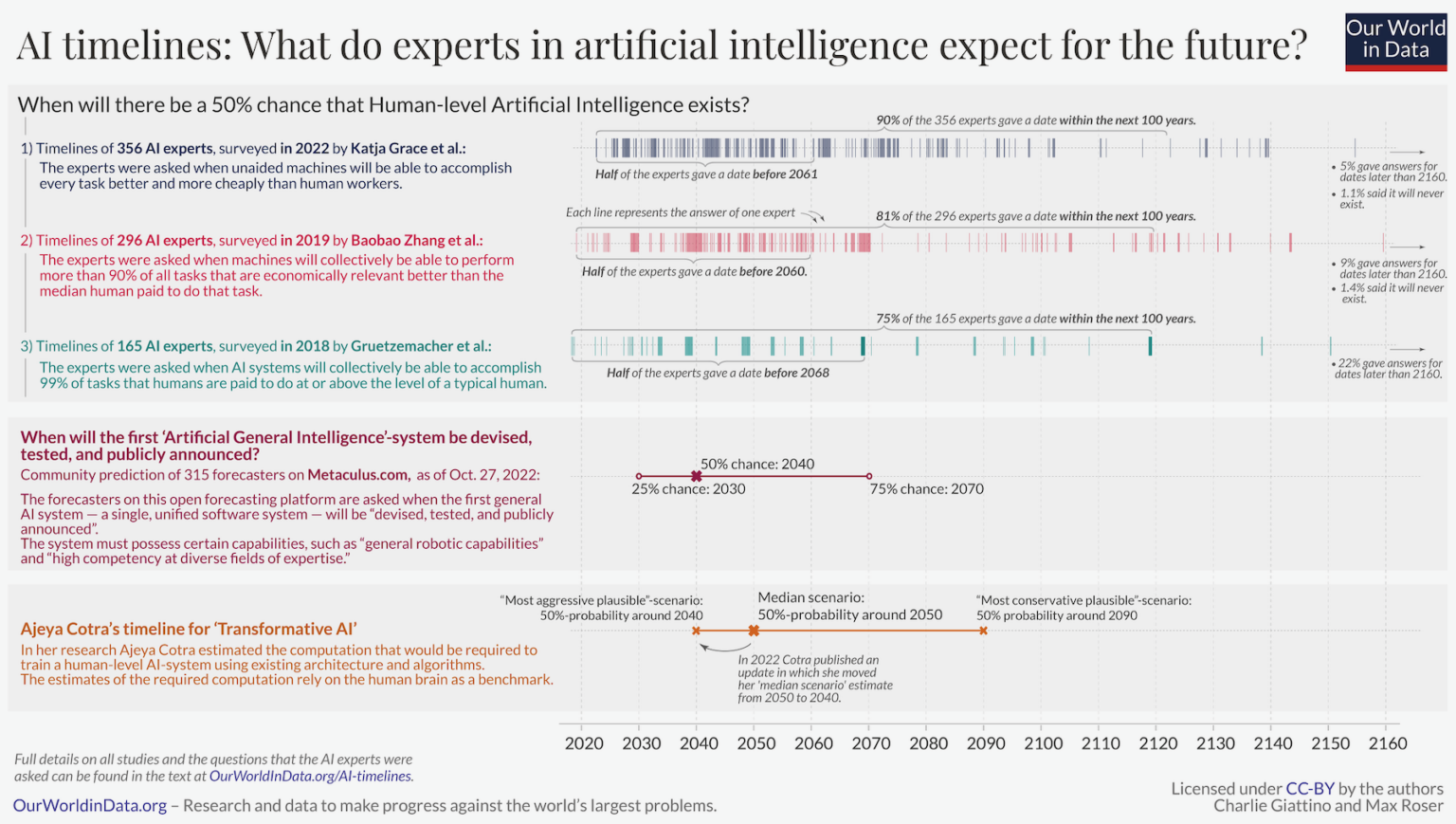 AI Timelines: What Do Experts in Artificial Intelligence Expect for the ...
