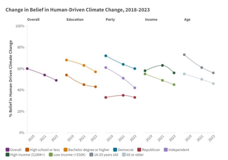 New Survey Asks Americans How They Really Feel About Climate Change
